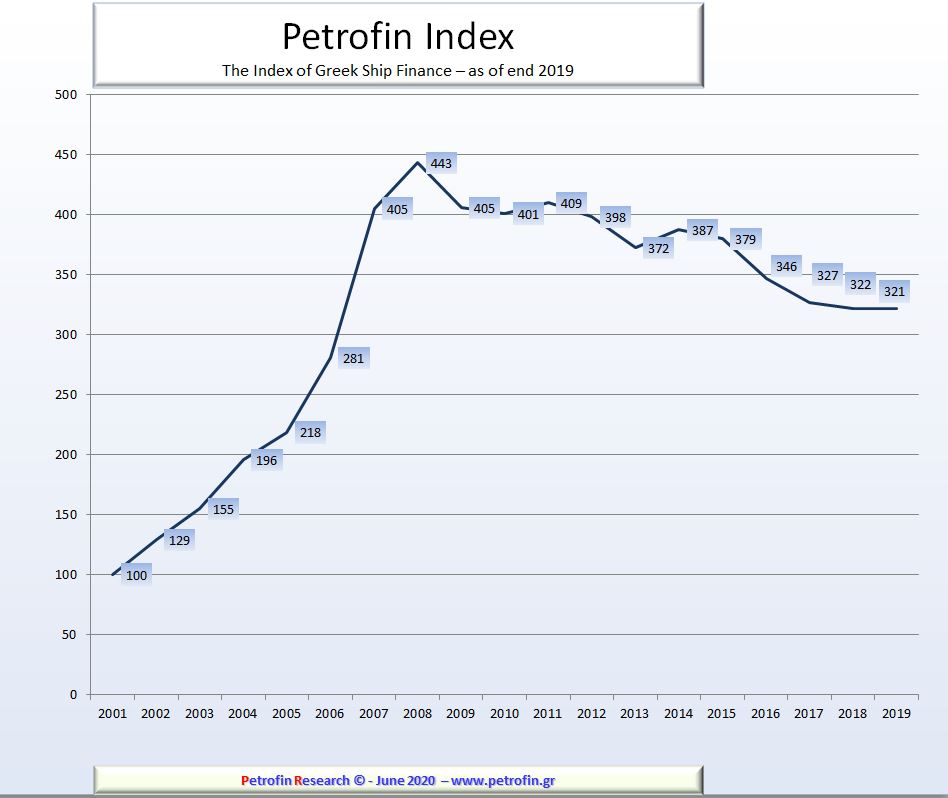 Petrofin Research | Petrofin Index for Greek Ship Finance