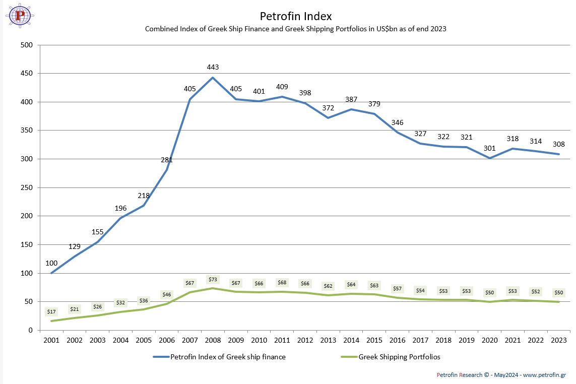 Petrofin Research | Petrofin Index for Greek Ship Finance